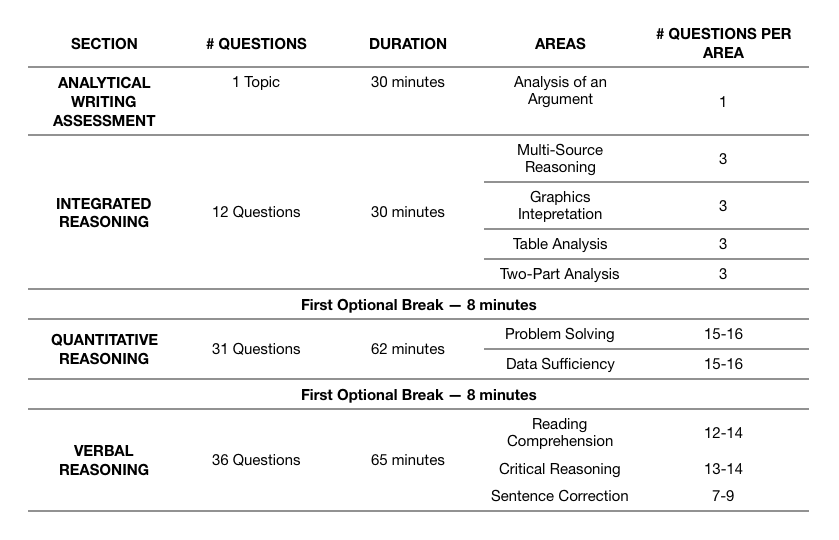 Understanding the GMAT Test Structure | The GMAT Writer